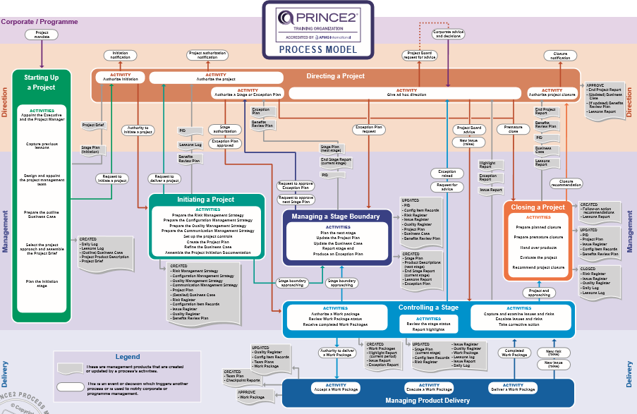 PRINCE2 Process Model Ape